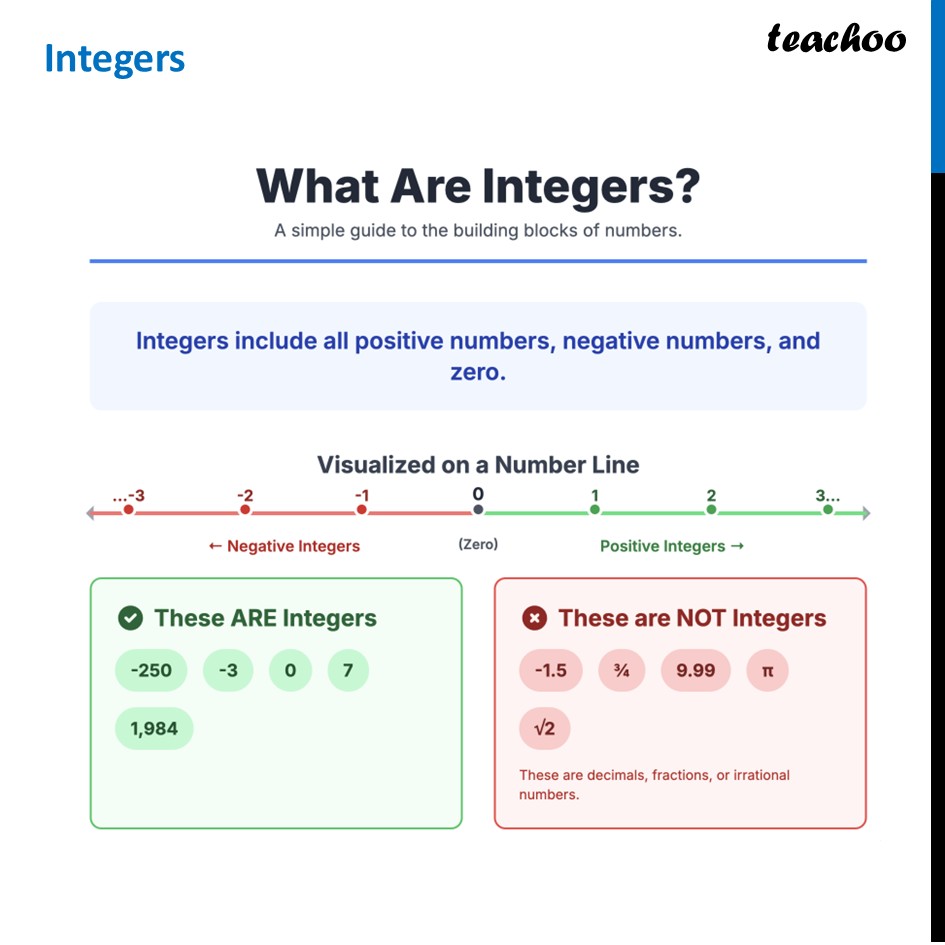Integers - Definition, Number line, Real life examples - Teachoo