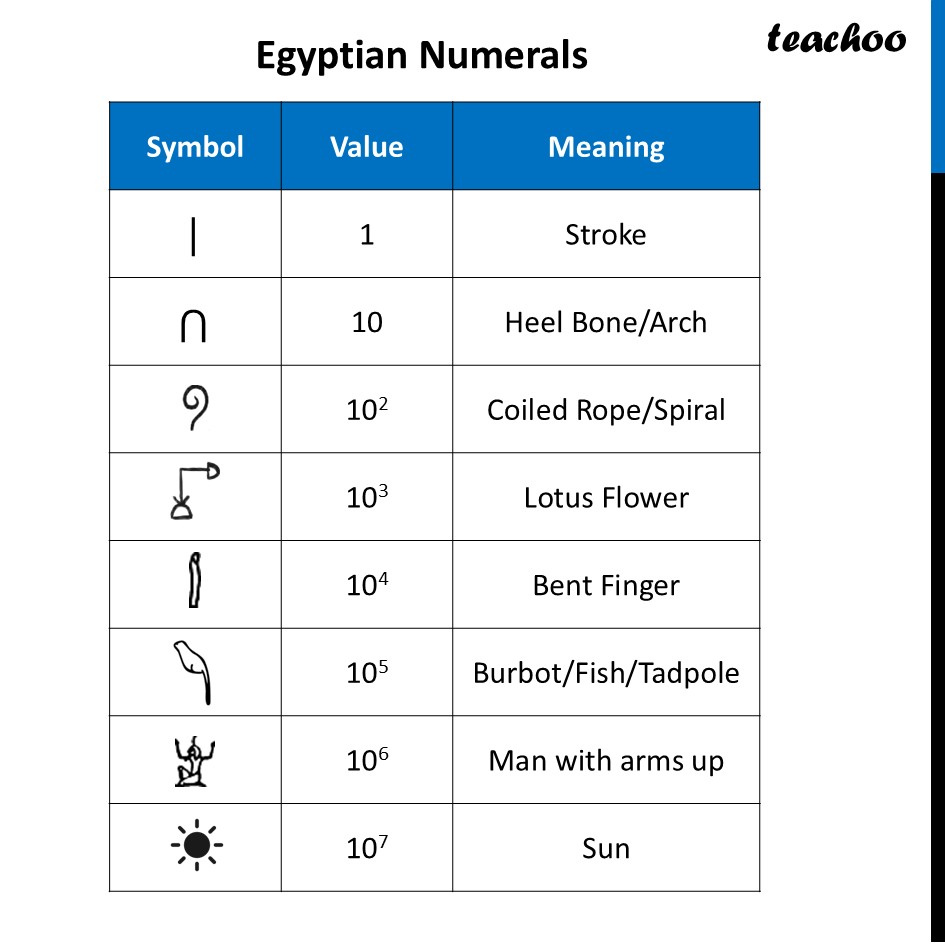Egyptian Number System - Meaning, Value and Symbol [Ganita Prakash]