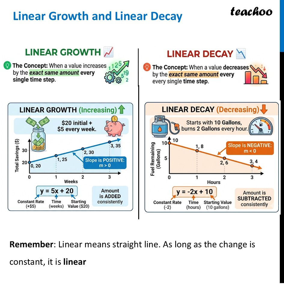 Linear Growth & Linear Decay - Difference + Examples [Class 9 Ganita]