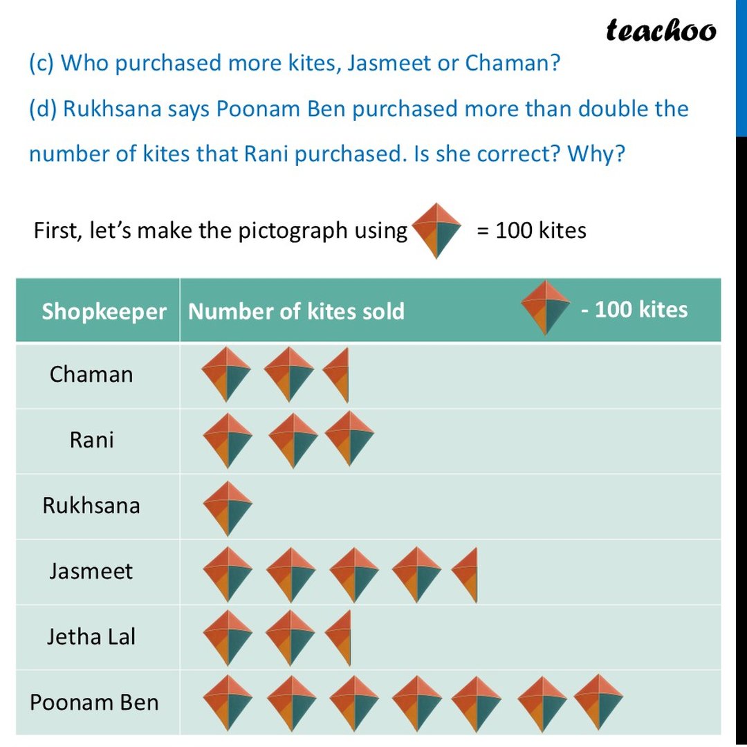 [Class 6 Maths] Magan Bhai sells kites at Jamnagar. Six shopkeepers