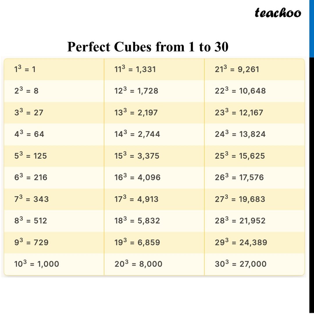 [Maths] Perfect Cubes - Definition, (with Example) - Ganita Prakash