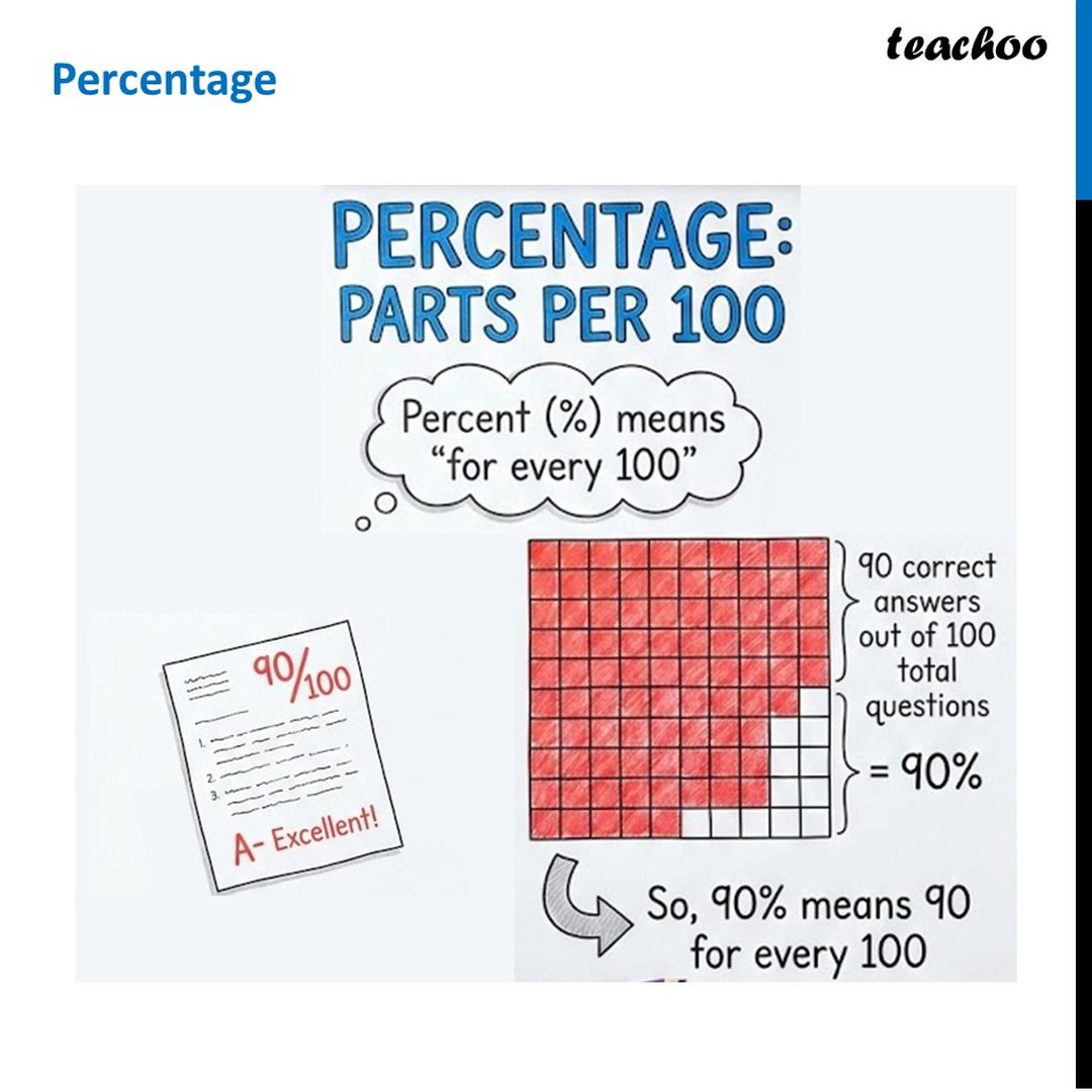 Percentages - Definition and Examples [Class 8 Fractions In Disguise]