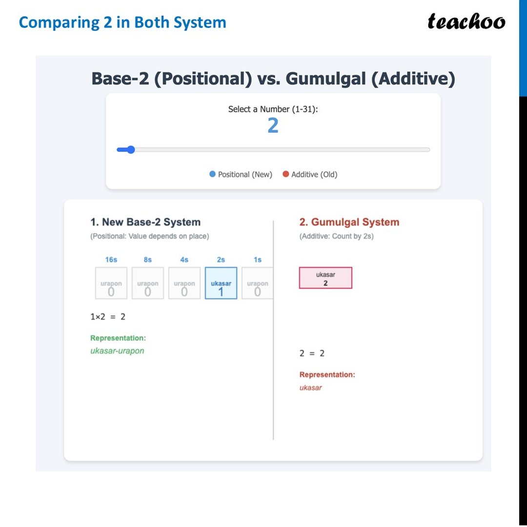 Form a base-2 place value system using ‘ukasar’ and ‘urapon’ as the
