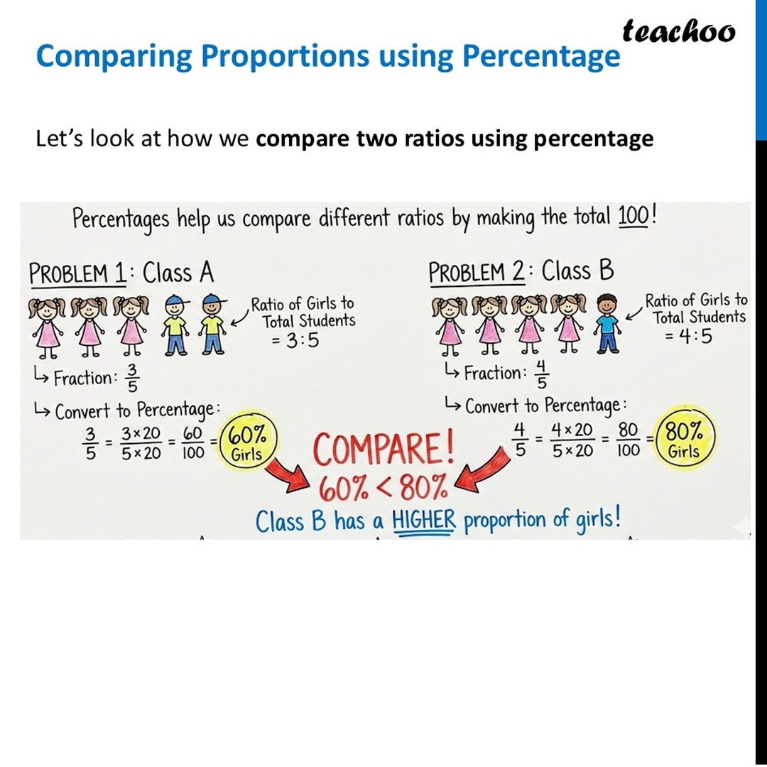 Comparing Proportions using Percentage [Class 8 Ganita Prakash]