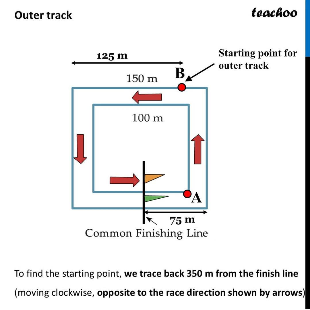 Square running tracks - (Class 6 Perimeter and Area) - Teachoo