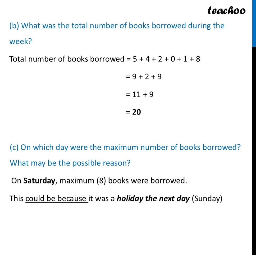 The following pictograph shows the number of books borrowed by student