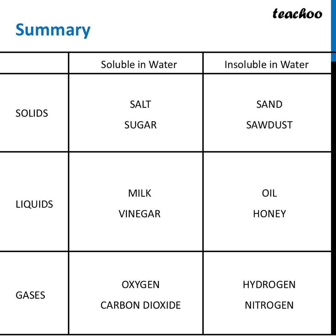 Soluble and Insoluble Materials [Class 6 Curiosity] - Teachoo