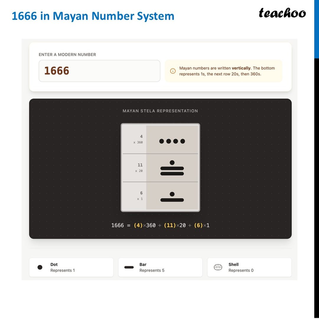 Writing Numbers in Mayan Number System - with 6+ Examples [Class 8]
