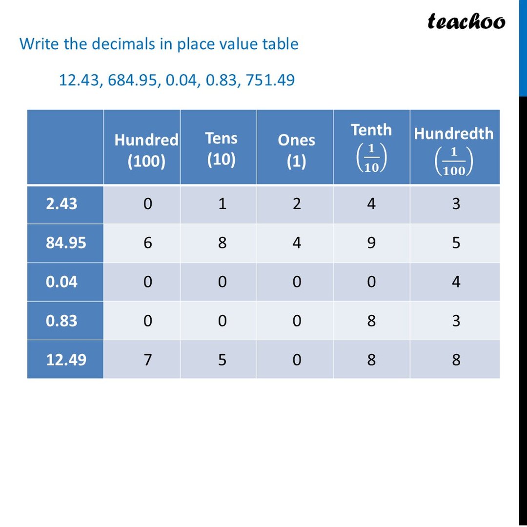 Tenth and Hundredth in Decimals - with Examples and Place value
