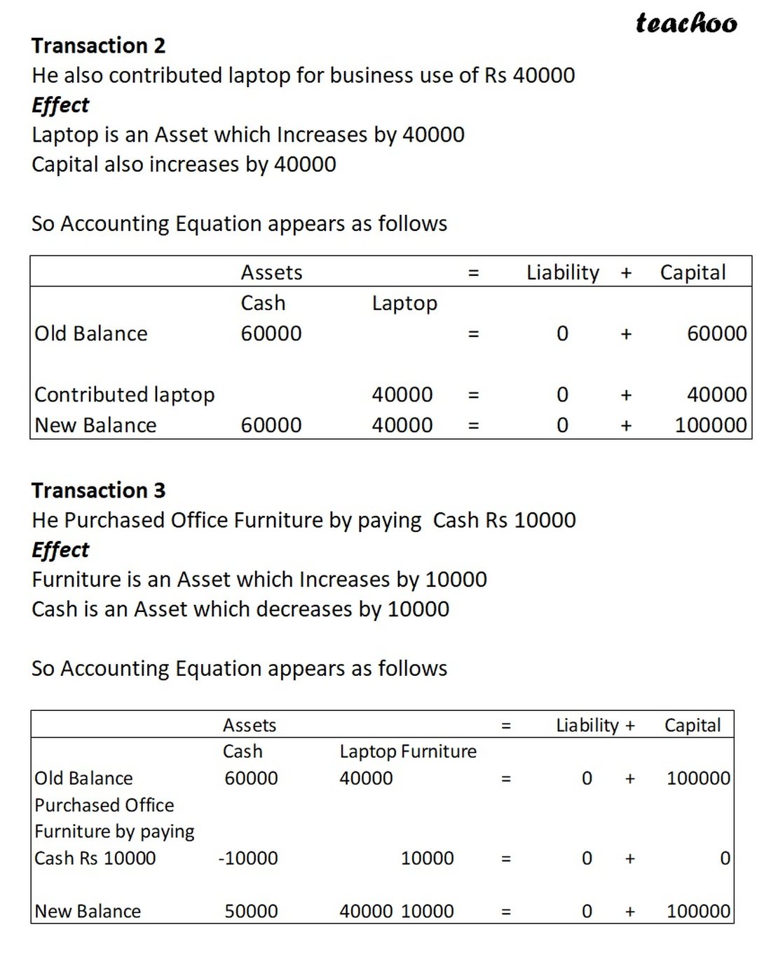 Accounting Equation for Capital, Drawings, Profit, and Interest