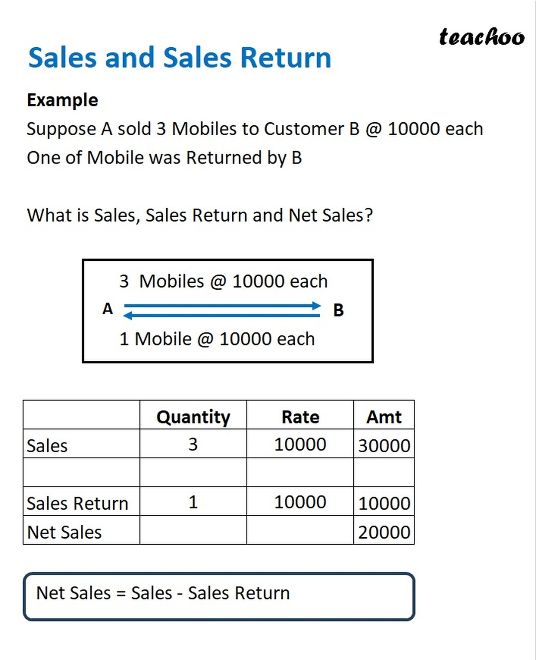 [Class 11 Accountancy] What is Purchase and Purchase Return? - Teachoo