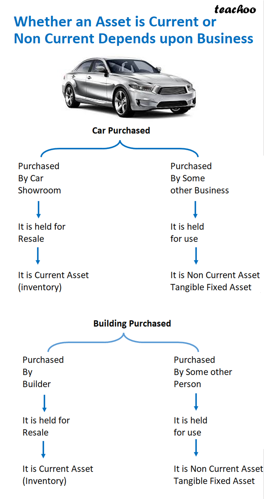 [Class 11] Different Types of Assets - Current, Non Current and Fixed?