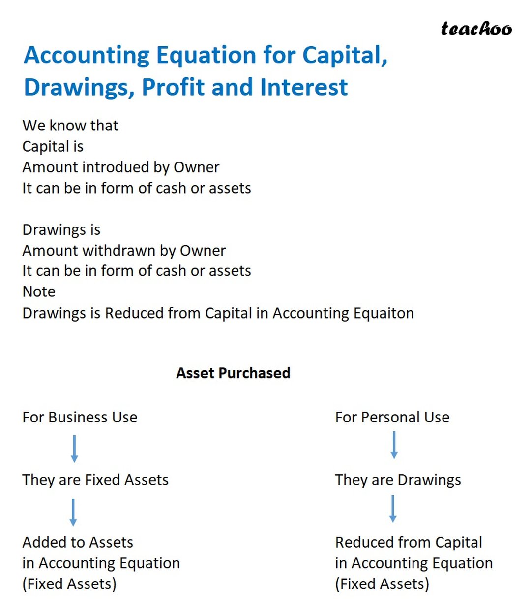 Accounting Equation for Capital, Drawings, Profit, and Interest