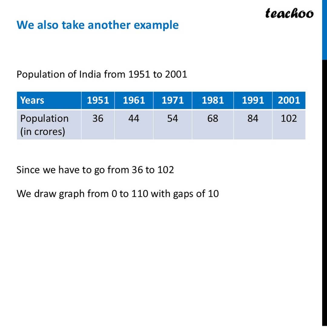 Drawing Bar Graph - Examples [with Practice questions] - Teachoo