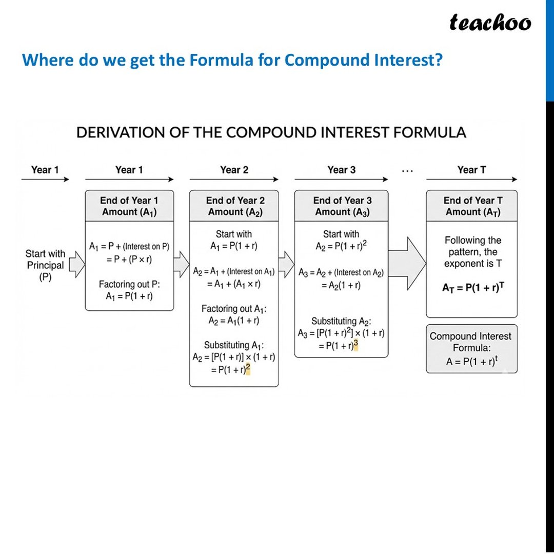 Compound Interest - Meaning, Formula, Real-Life Examples - Teachoo