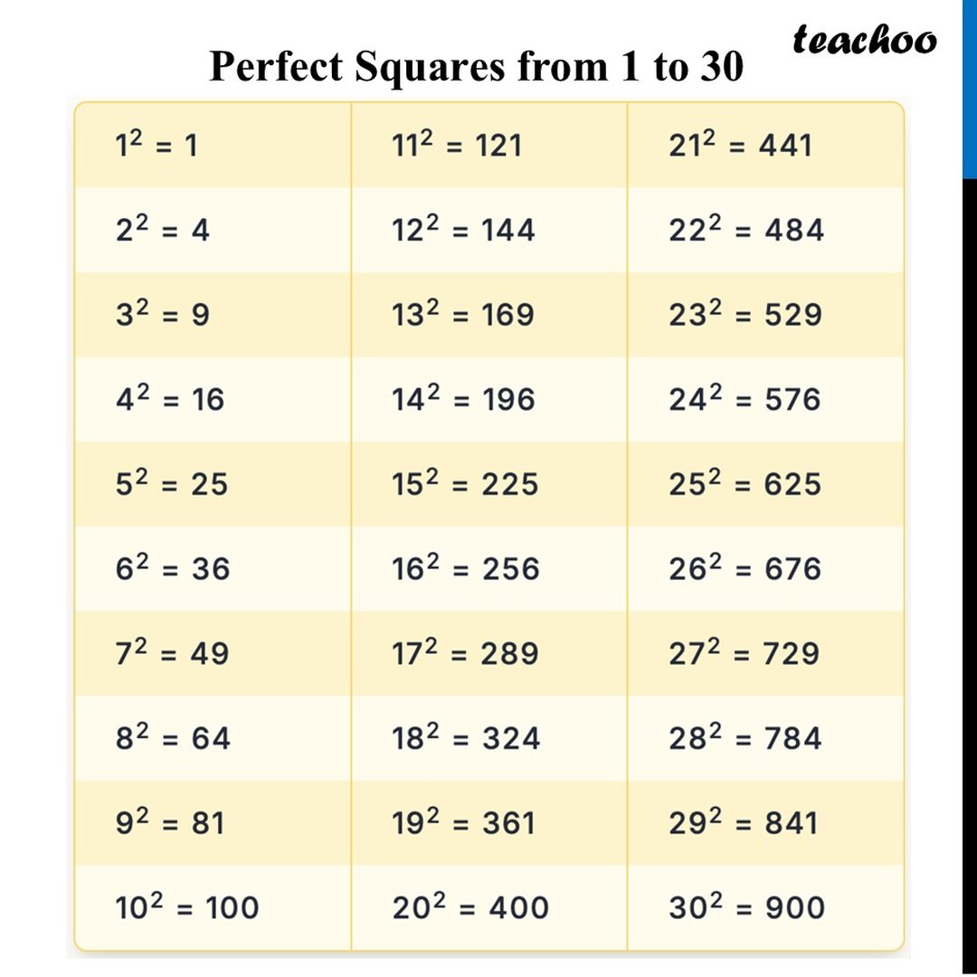 Perfect Squares - Definition, List 1 to 30 (with Example) - Teachoo