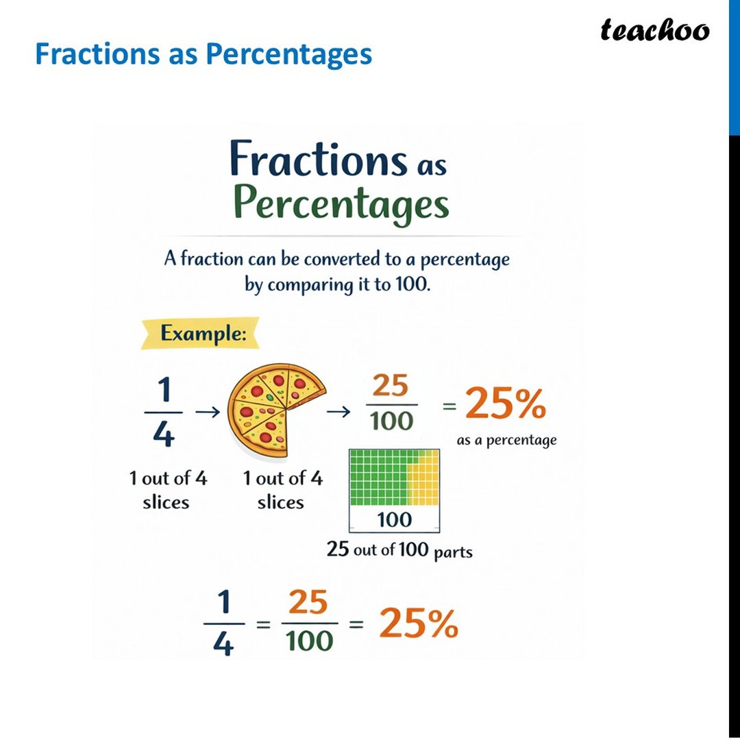 Fractions as Percentages - Definition [with Examples] - Ganita Prakash