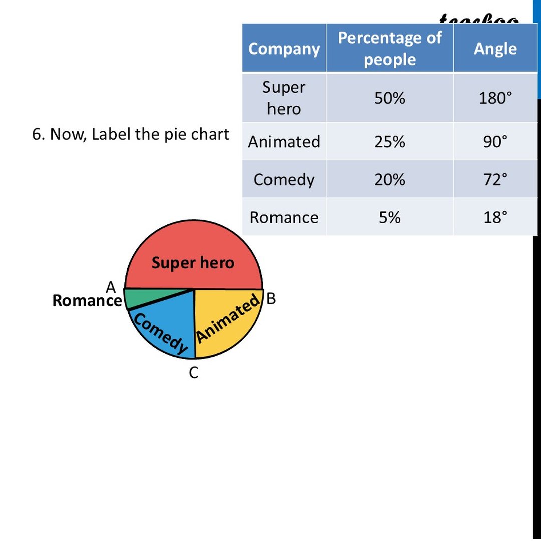 [Class 8 Maths] Making a Pie Chart with Values given - with Questions