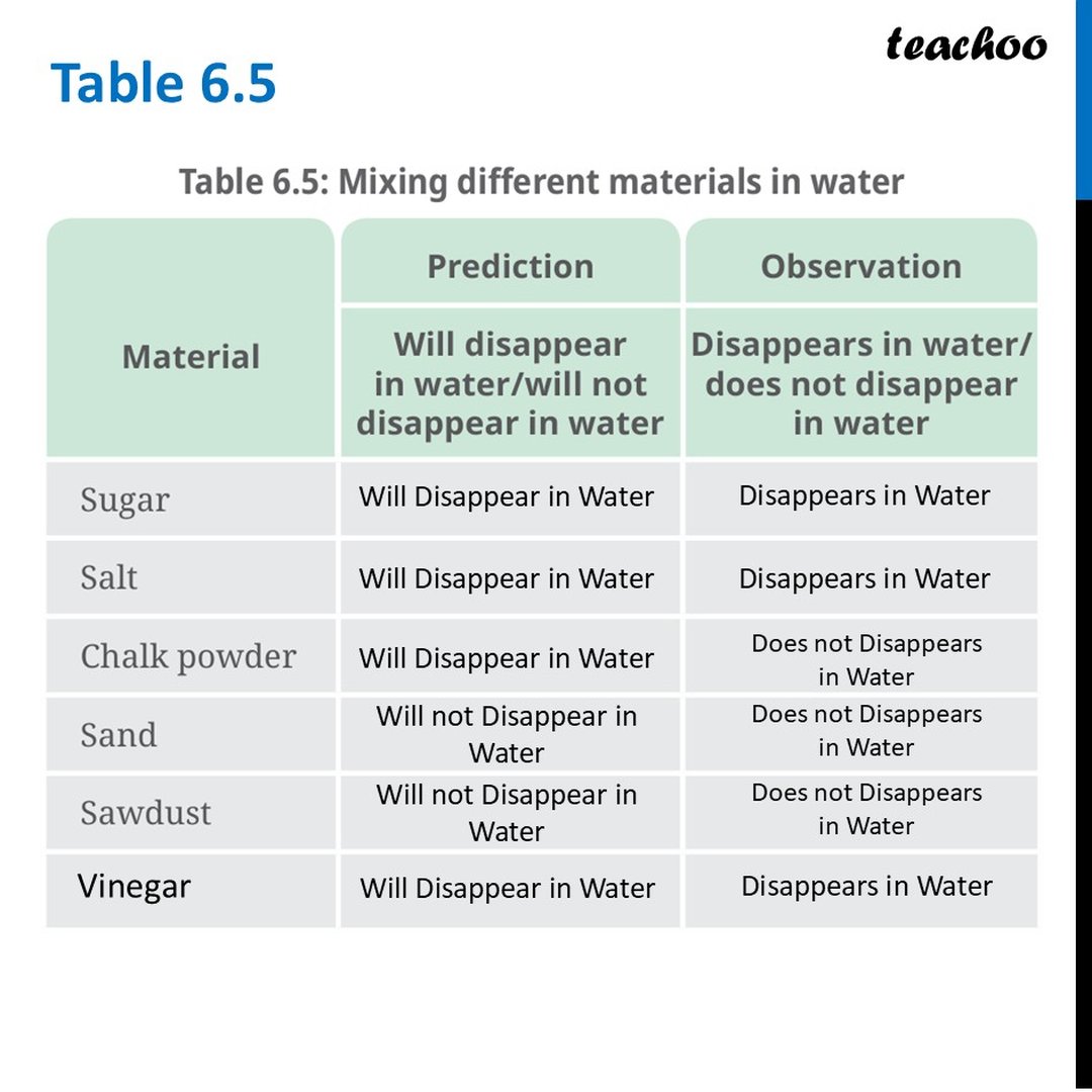 Soluble and Insoluble Materials [Class 6 Curiosity] - Teachoo