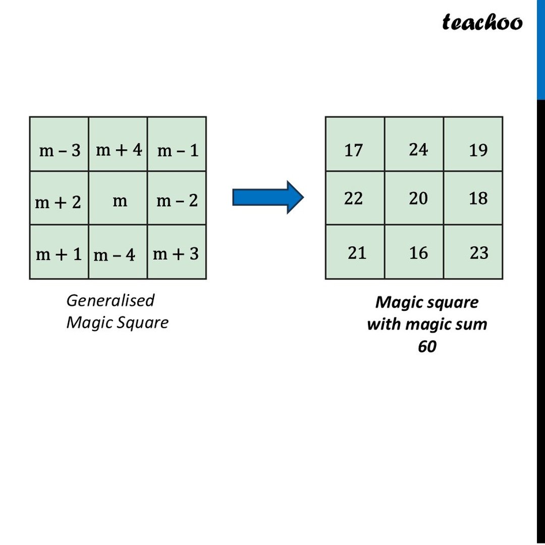 [Class 7 Maths] Create a magic square whose magic sum is 60 - Teachoo