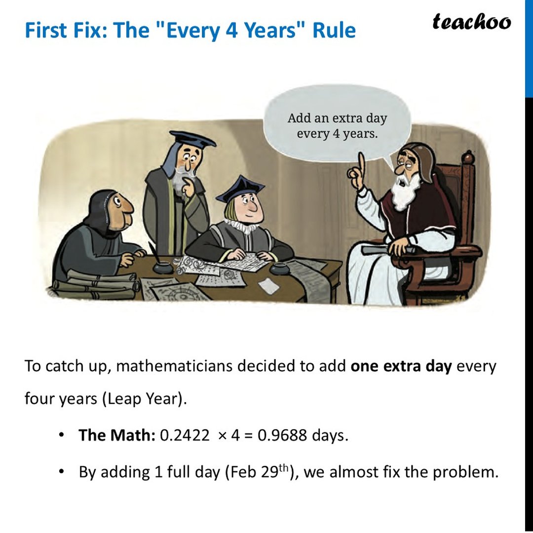 First Fix: The "Every 4 Years" Rule - Teachoo - Look Before You Leap!