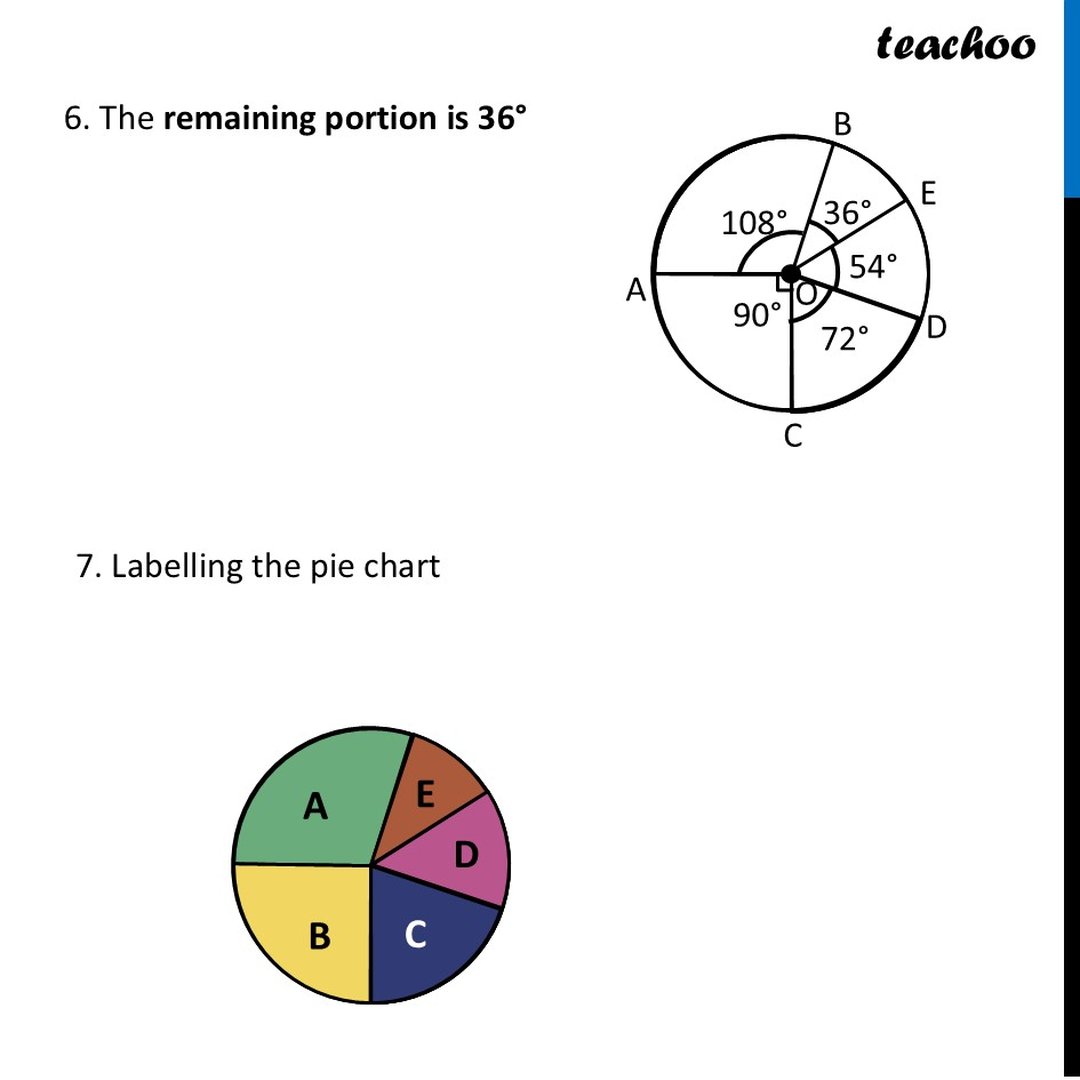 [Class 8 Maths] Making a Pie Chart with Values given - with Questions