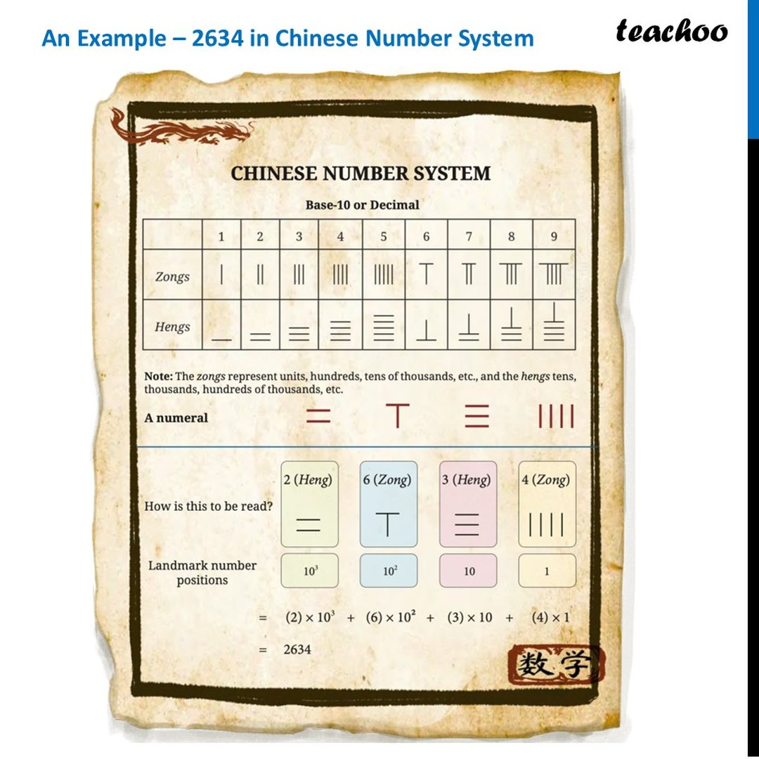 Chinese Rod Numerals - Chart, Symbols with Examples [Ganita Prakash]