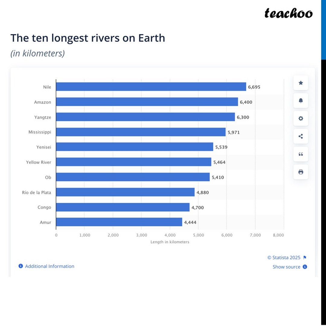 If you were making a table of the longest rivers on each continent
