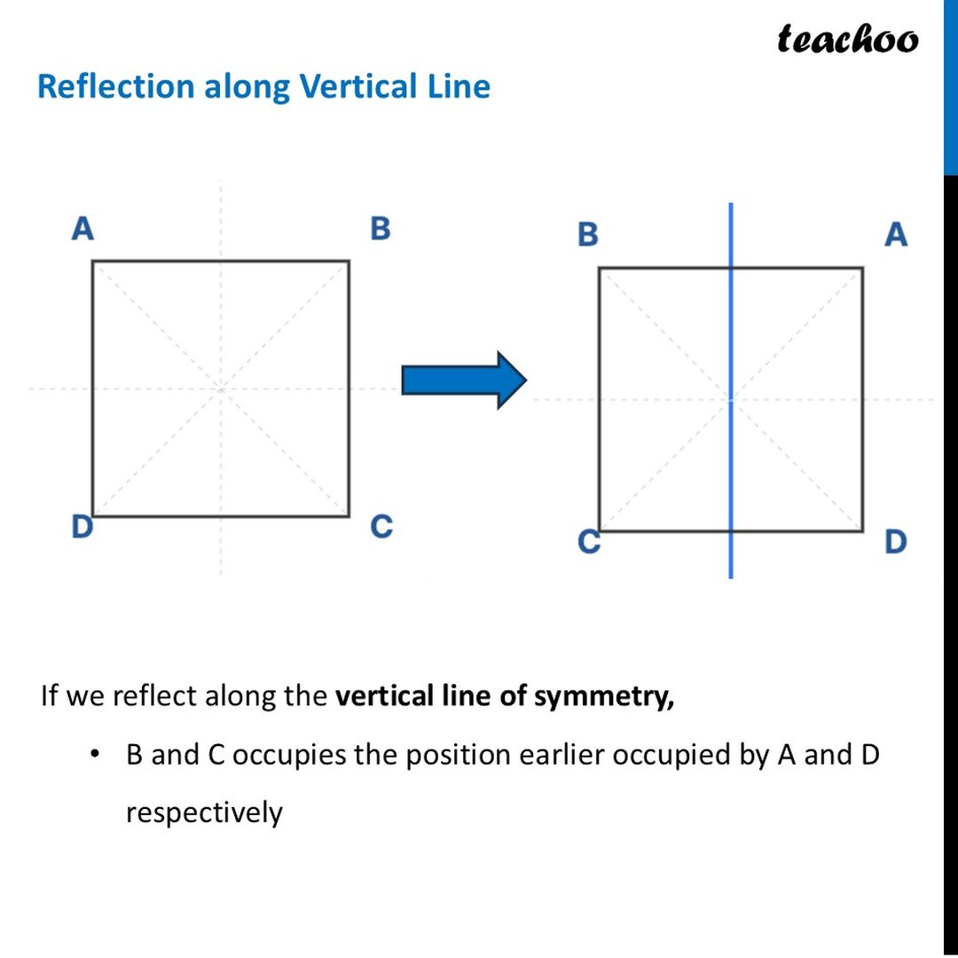 Reflection Symmetry of Square ABCD - Step-by-Step explanation
