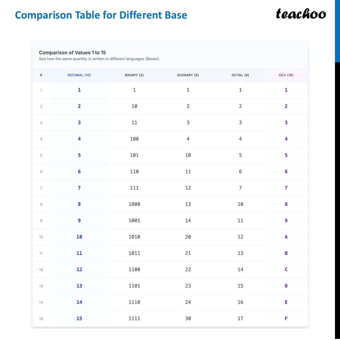 Base (in Number Systems) - Meaning, Table, Summary (with Examples)
