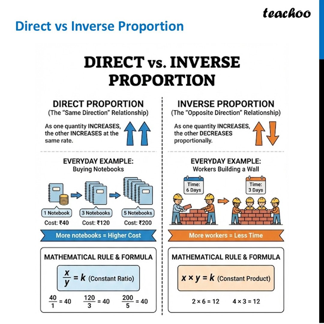 Direct vs Inverse Proportion - Definition, Rules, Formula [Summary]