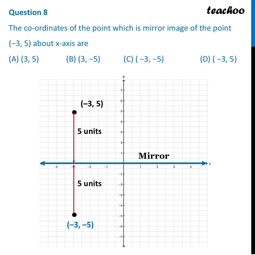 The co-ordinates of the point which is mirror image of the point