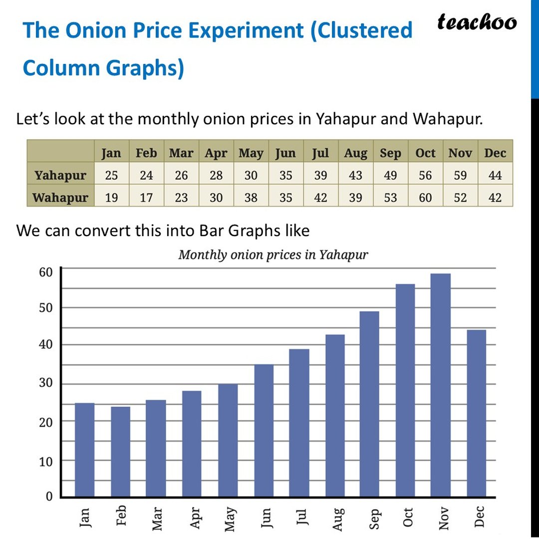 The Onion Price Experiment (Clustered Column Graphs) - Ganita Prakash