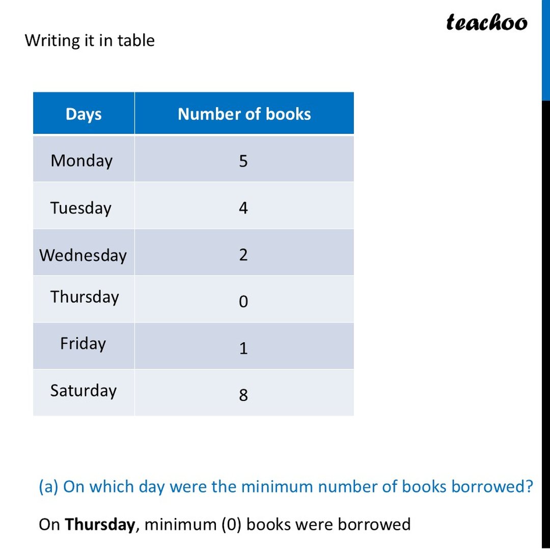 The following pictograph shows the number of books borrowed by student
