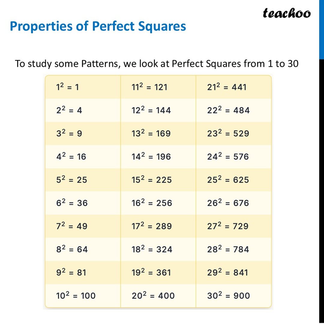 Properties of Perfect Squares - Example (with Questions) - Teachoo