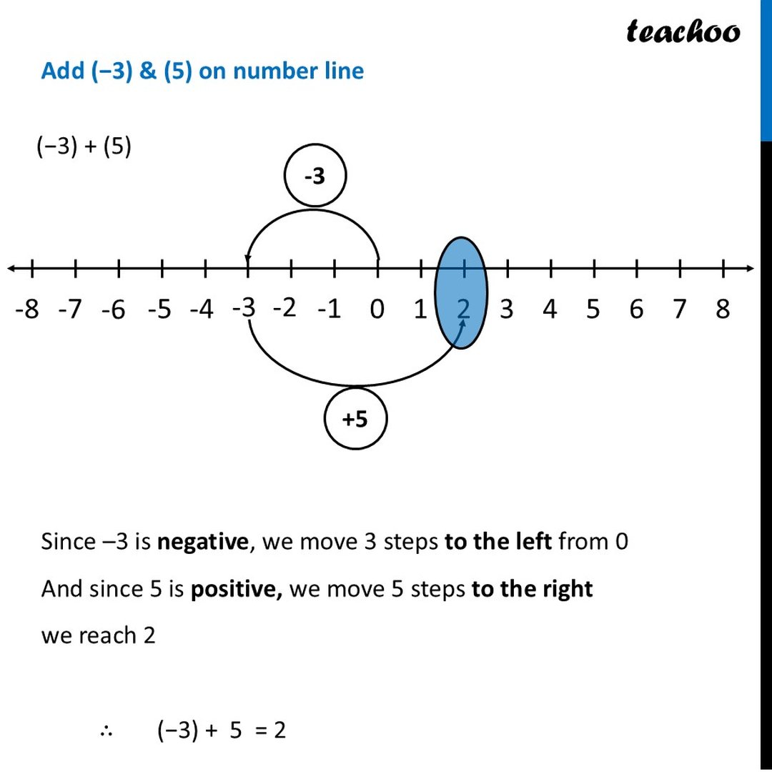 Adding Integers using Number Line - with 6+ Examples - Teachoo