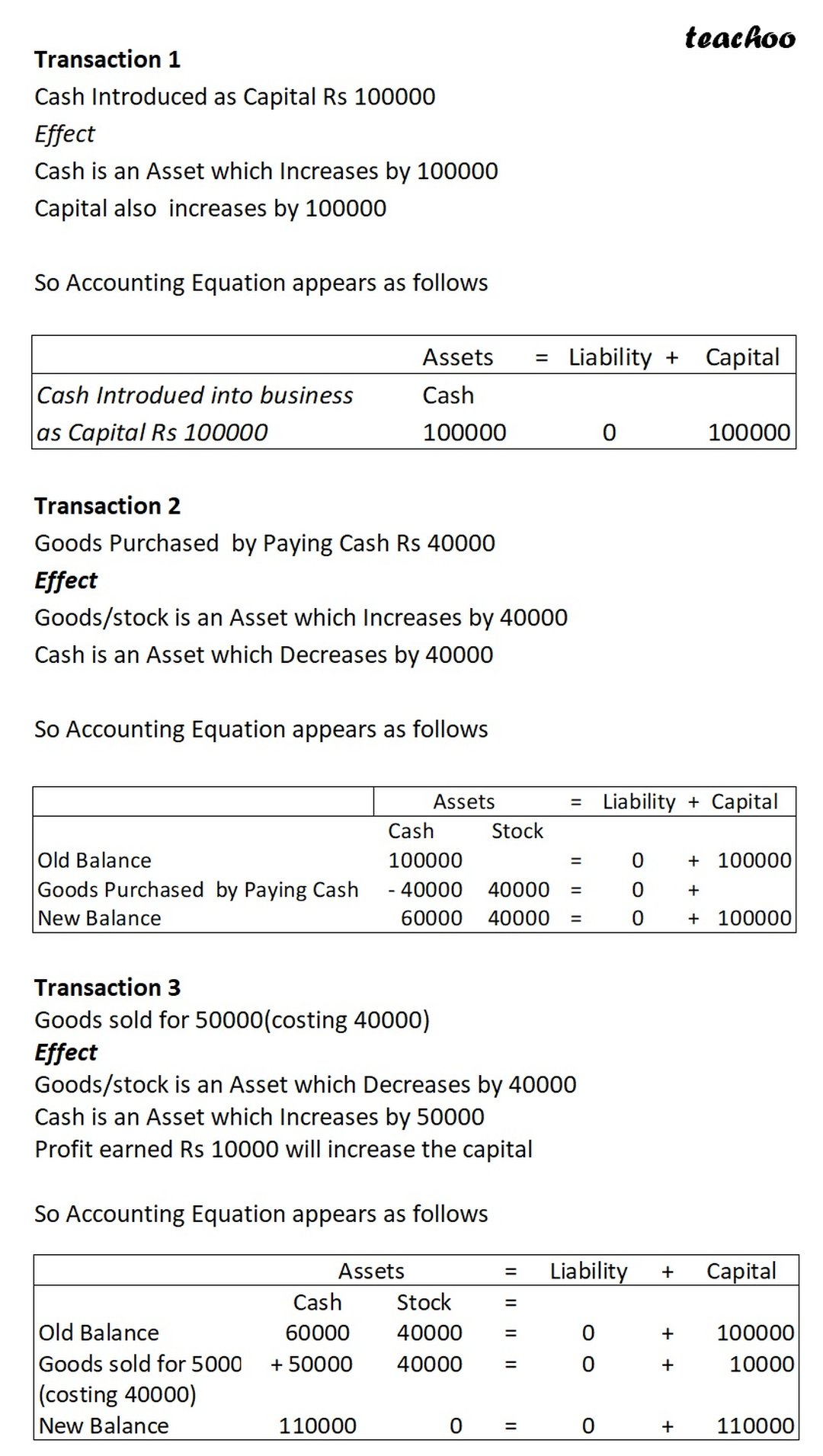 Accounting Equation for Capital, Drawings, Profit, and Interest