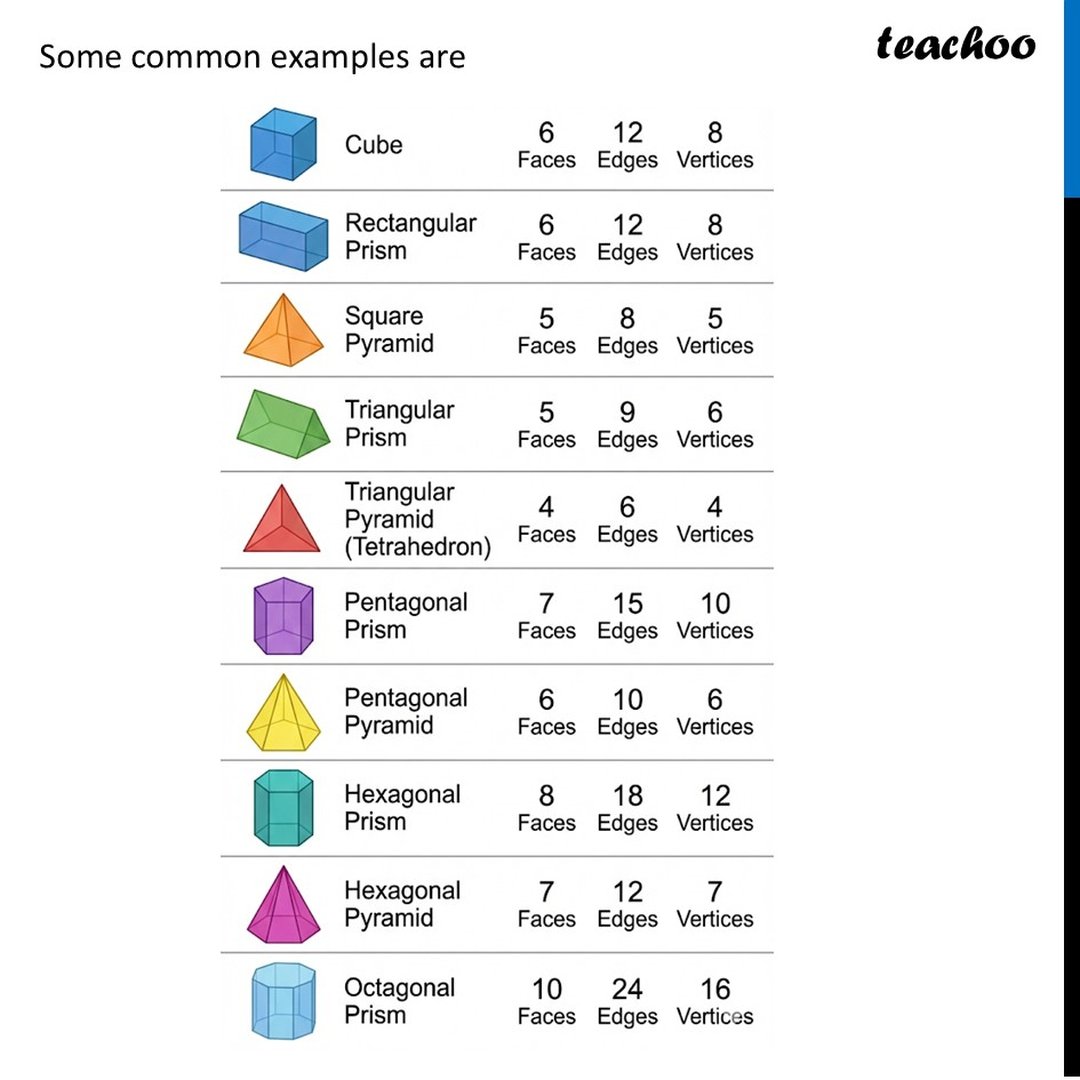Faces, Edges and Vertices - Definition with Examples [Teachoo]