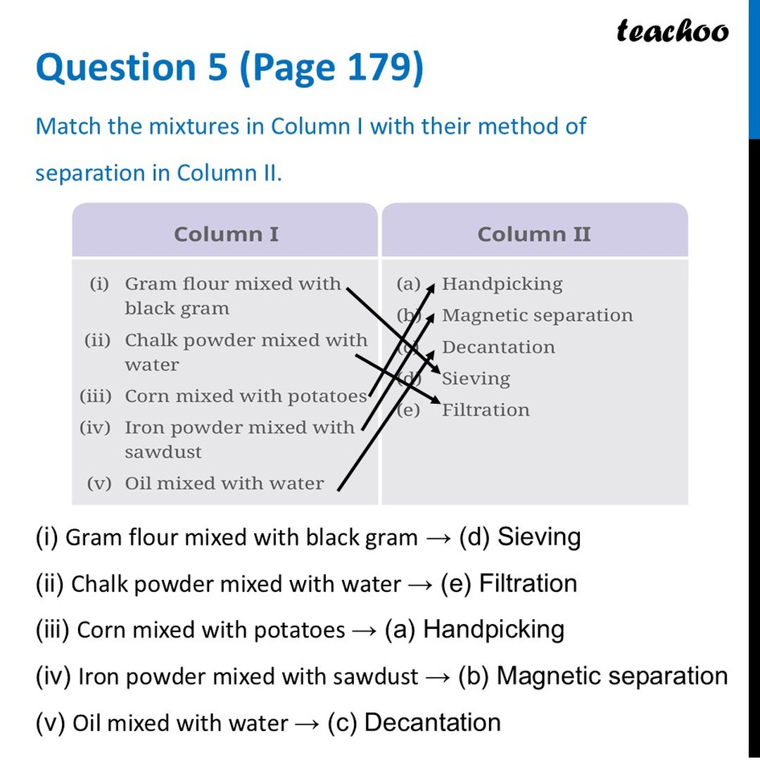Match the mixtures in Column I with their method of separation in