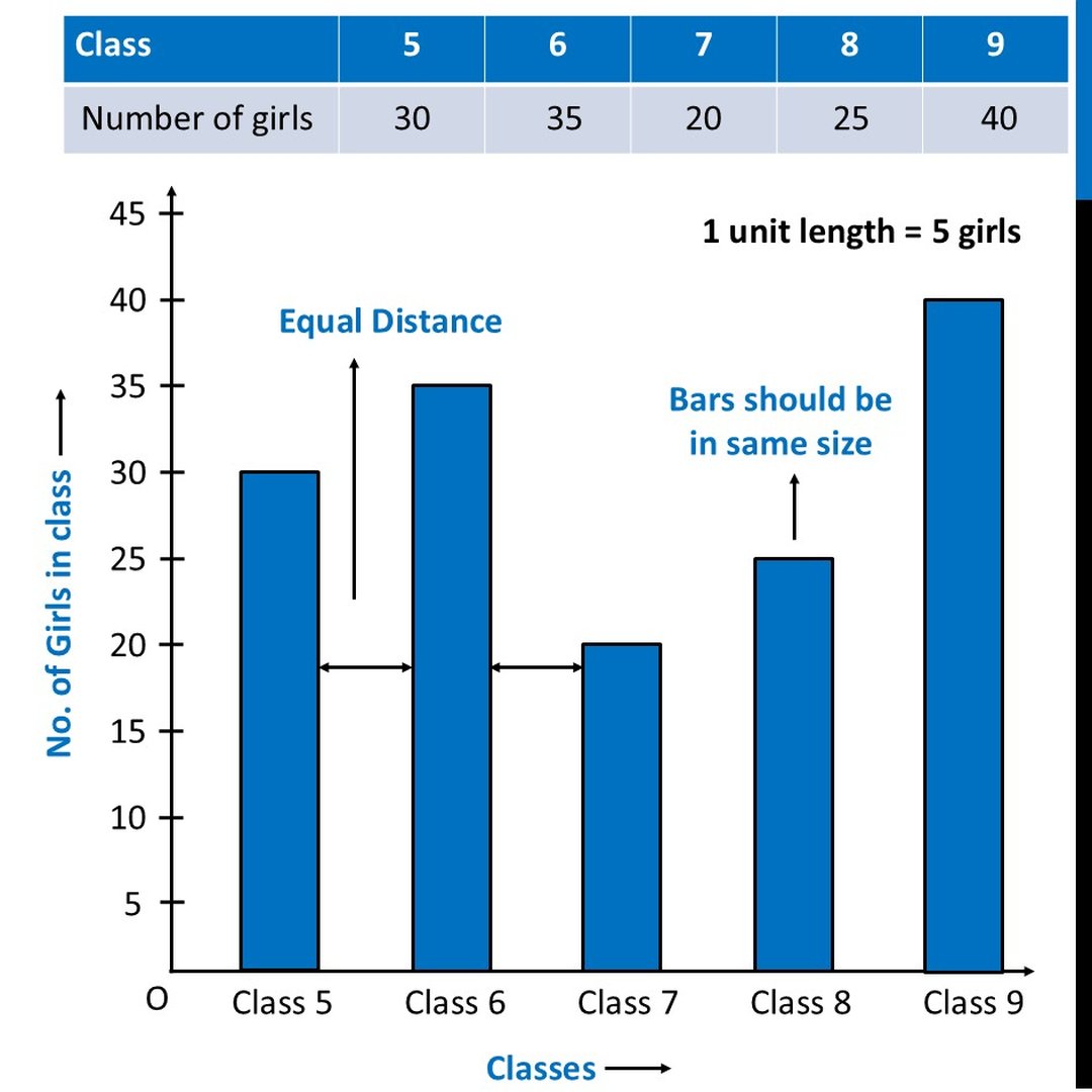 Drawing Bar Graph - Examples [with Practice questions] - Teachoo