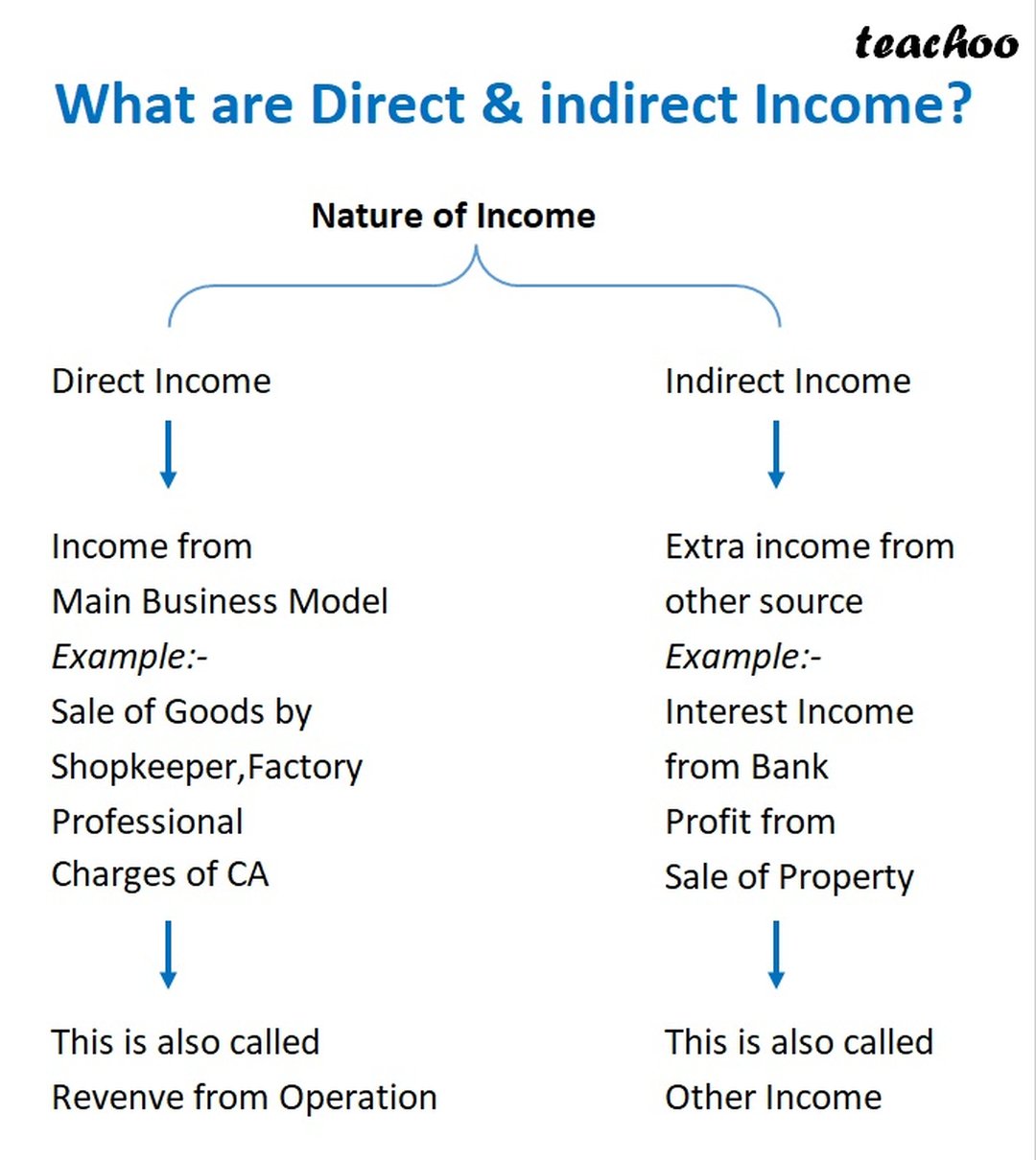 [Class 11 Accountancy] What are Direct and Indirect Income? - Teachoo