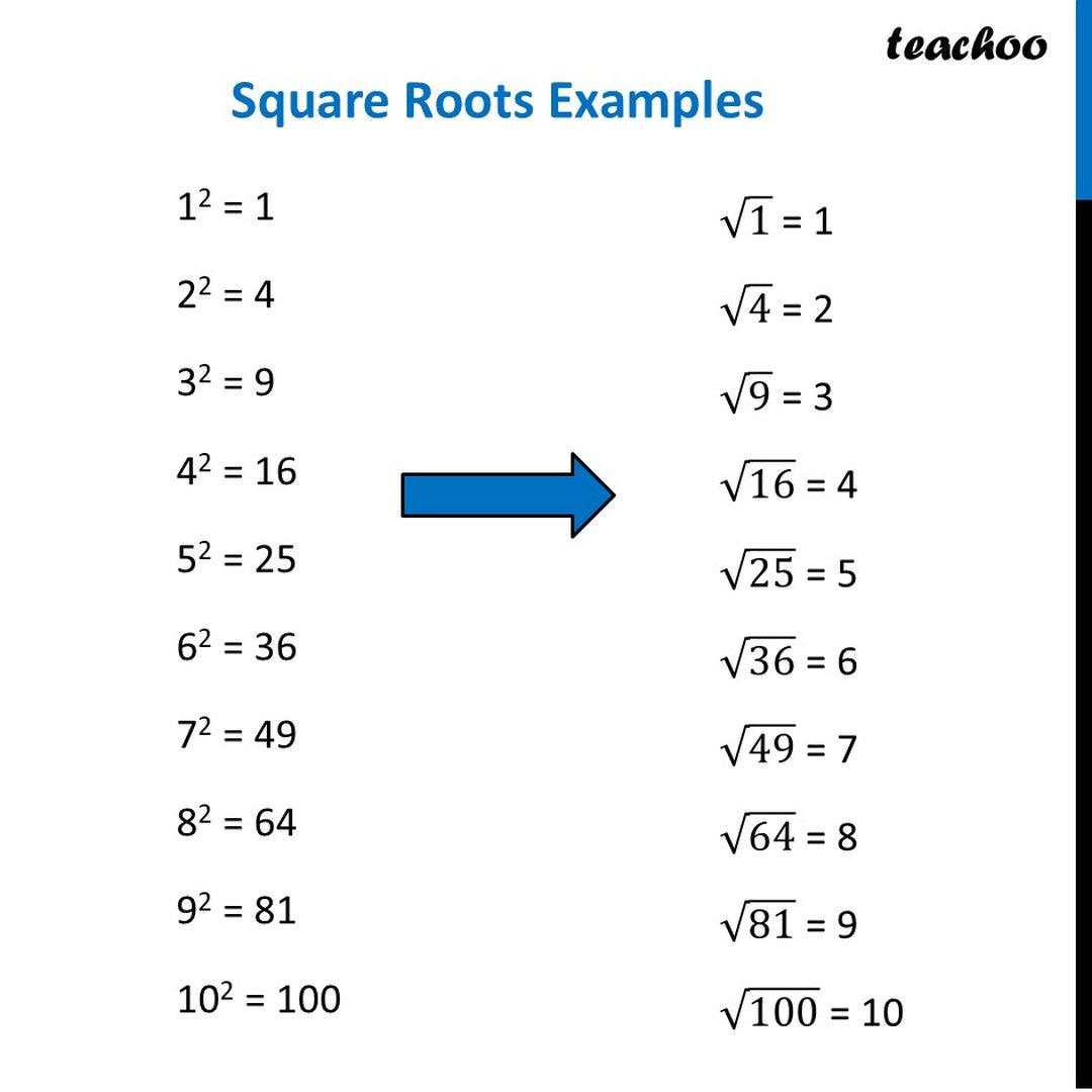 [Maths] Square Root - Definition, Symbol (with Example) - Teachoo