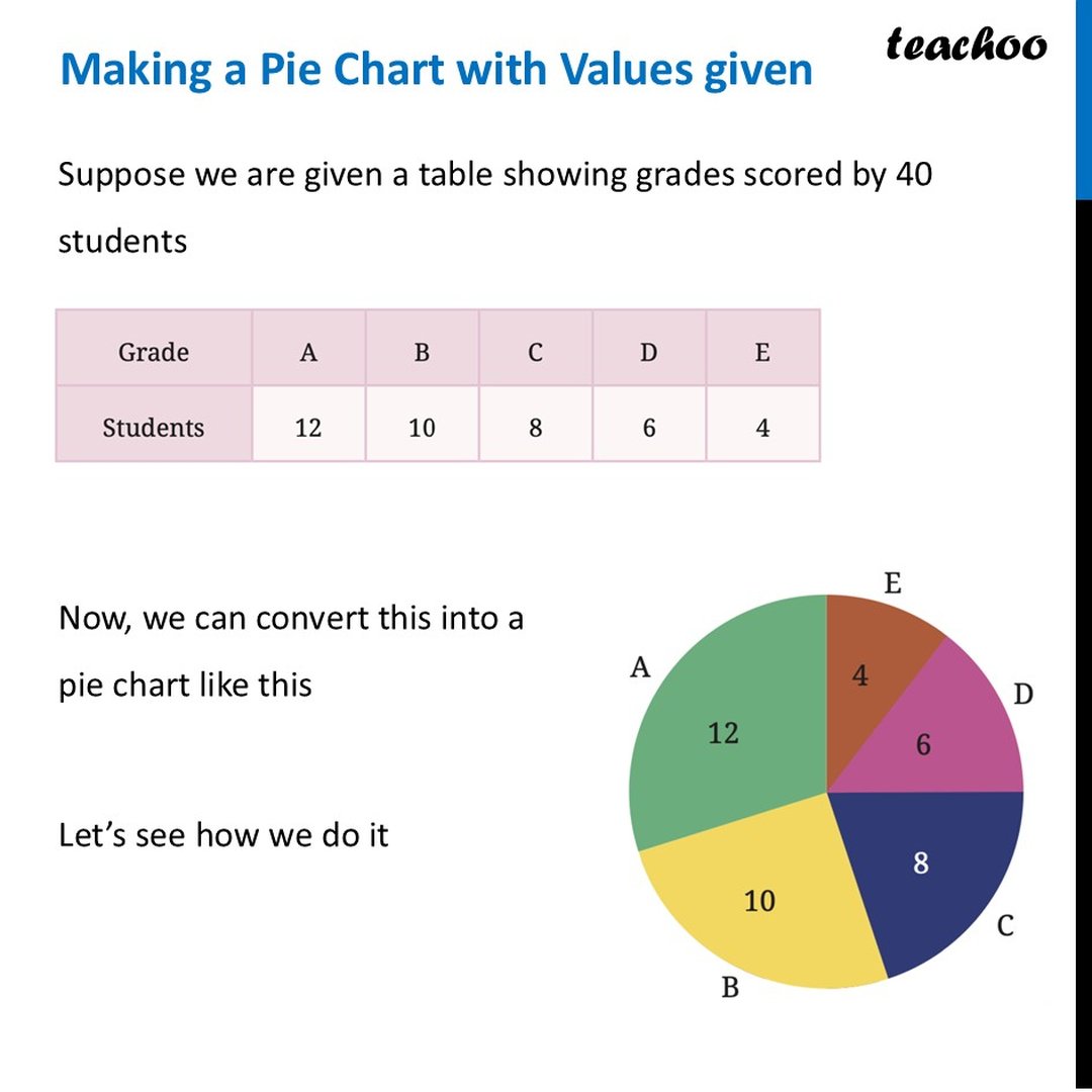 [Class 8 Maths] Making a Pie Chart with Values given - with Questions