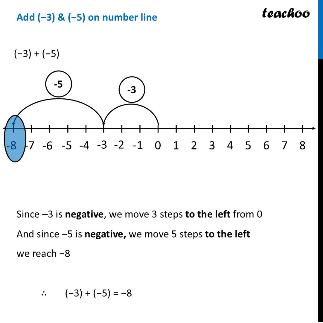 Adding Integers using Number Line - with 6+ Examples - Teachoo