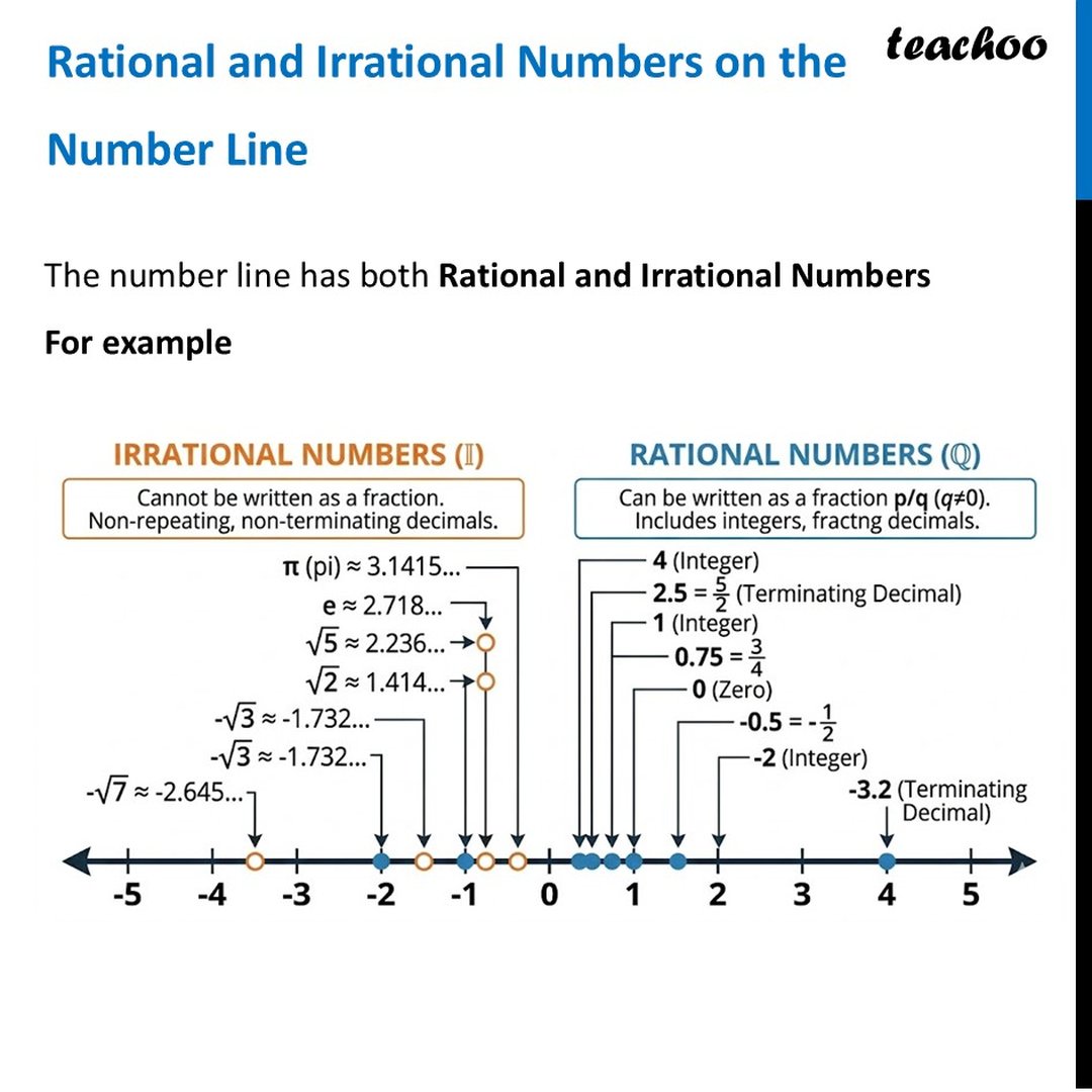 Rational and Irrational Numbers on the Number Line [Ganita Manjari I]