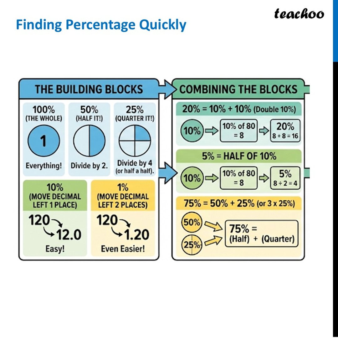 Finding Percentage Quickly - with 5+ Examples (and Worksheet)