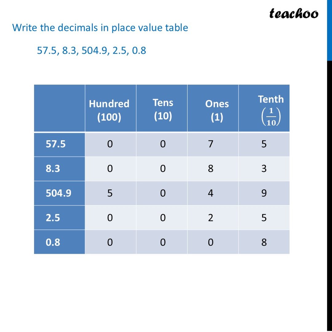 Tenth and Hundredth in Decimals - with Examples and Place value