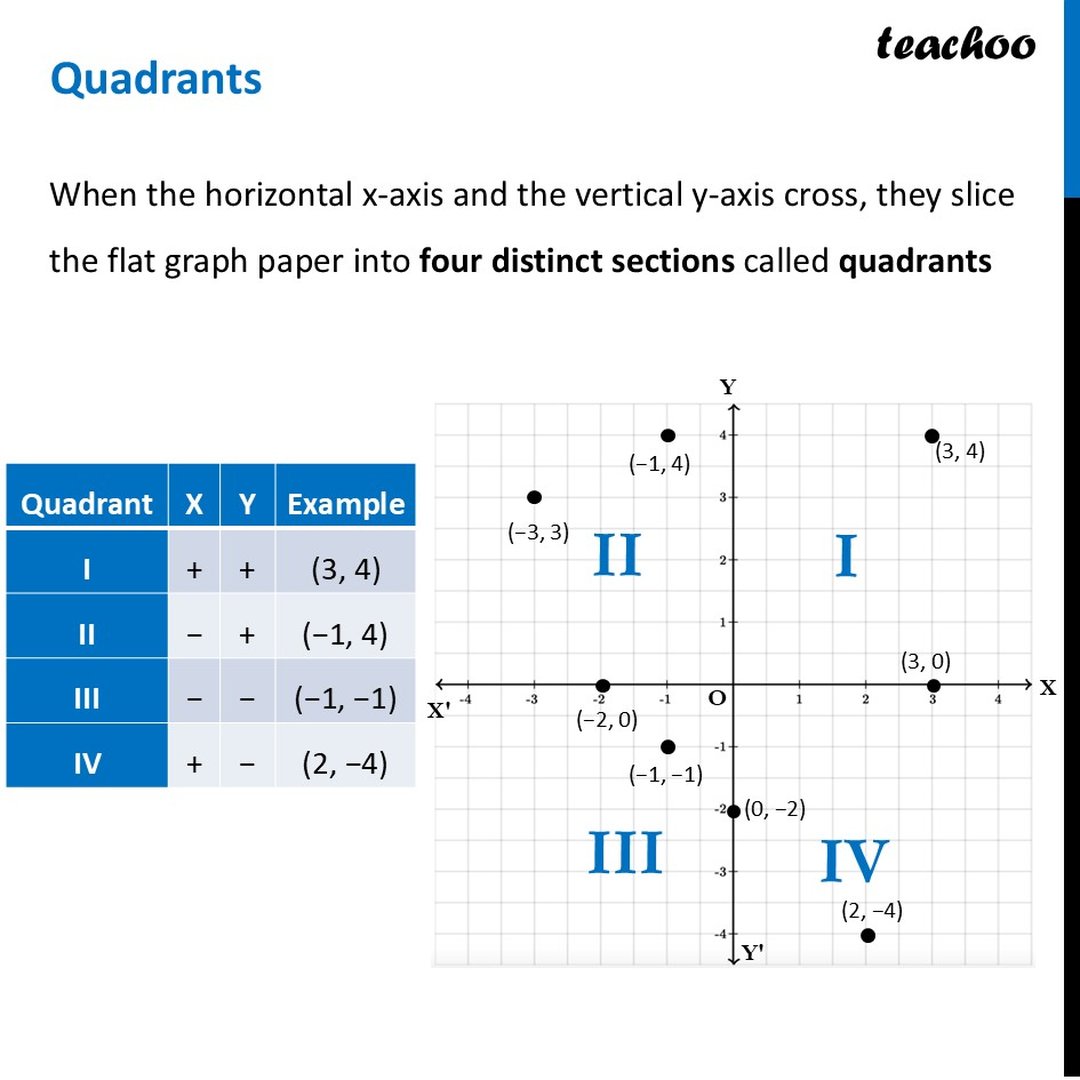 Quadrant - Definition with Examples [Chapter 1 Class 9 Ganita Manjari]
