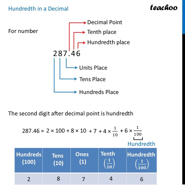Tenth and Hundredth in Decimals - with Examples and Place value