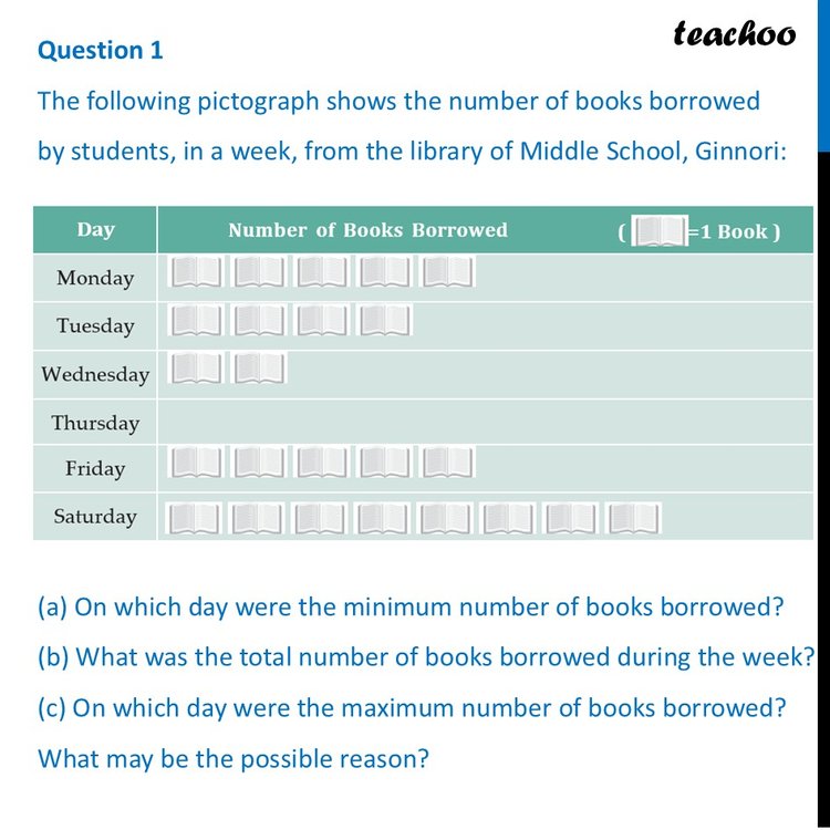 The following pictograph shows the number of books borrowed by student